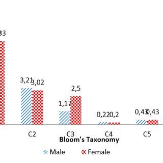 Average Score Of Male And Female Babes Download Scientific Diagram