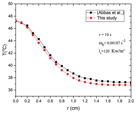 Comparison Between The Centerline Temperature Obtained By This Model