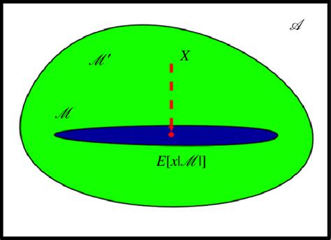 Conditional Expectation Of Observable X ∈ M Into The Measurement
