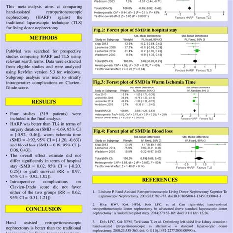 Forest Plot Of Smd In Duration Of Surgery Download Scientific Diagram