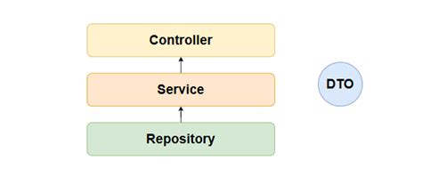Controller Service Repository 계층
