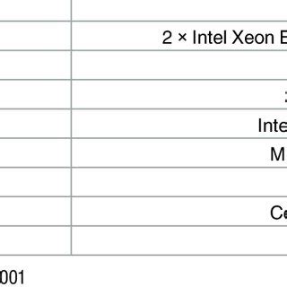 Node Configuration Of The Experiment Cluster Download Table