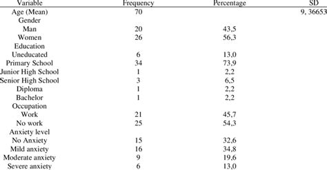 Univariate Analysis Of Characteristics Of Elderly Respondents In Dukuh
