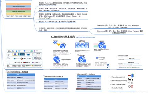 Kubernetes思维导图总结 Csdn博客