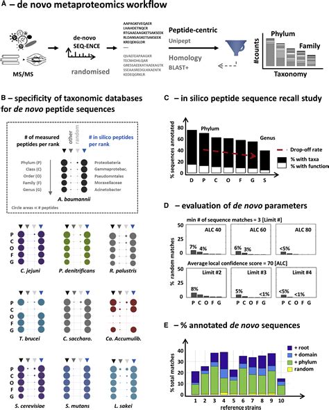 Database Independent De Novo Metaproteomics Of Complex Microbial Communities Cell Systems