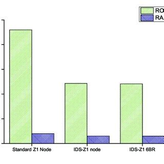 Memory Requirements Of Proposed Solution Download Scientific Diagram