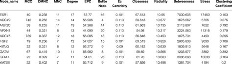 Identification Of Hub Genes By Cytohubba Download Scientific Diagram