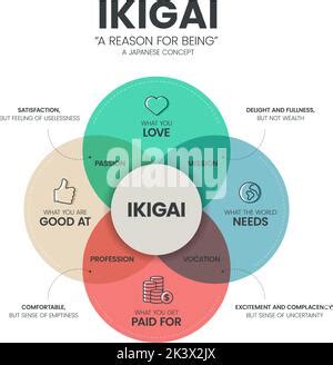 Ikigai Japanese Concept Illustration Reason For Being Diagram Life