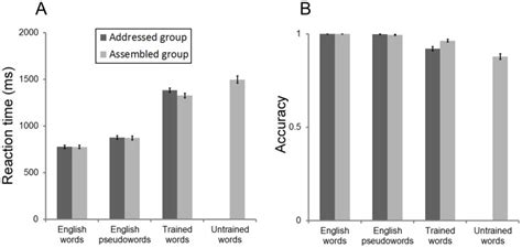 Error Bars Represent The Standard Error Of The Mean Download