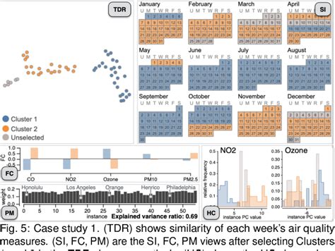 Figure 2 From A Visual Analytics Framework For Reviewing Multivariate Time Series Data With