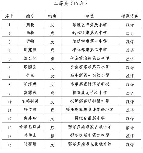 全市第八届信息技术教师课堂教学基本功大赛和第五届信息技术教学能手获奖名单新鲜出炉！看看有没有你的老师 鄂尔多斯教育在线