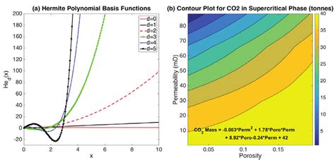 A Zero To Fifth Order Of Hermite Polynomial Basis Functions And B Download Scientific