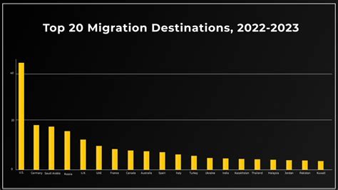 Global Migration Report 2023 Us Continues To Be Top Choice For Second