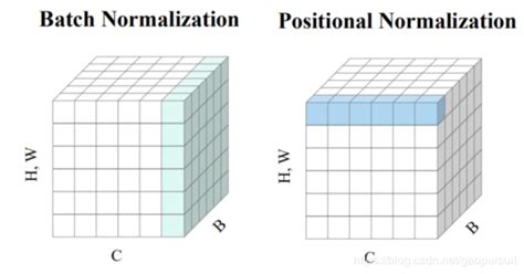 【neurlps2019】positional normalization 位置归一化 知乎