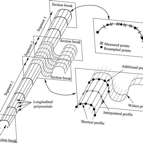 Rail Surface Parameterisation Using Longitudinal Interpolation