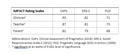 Effectiveness Rating Scale