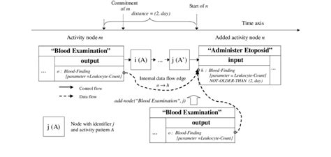 Generation Of Data Flow Edges Download Scientific Diagram