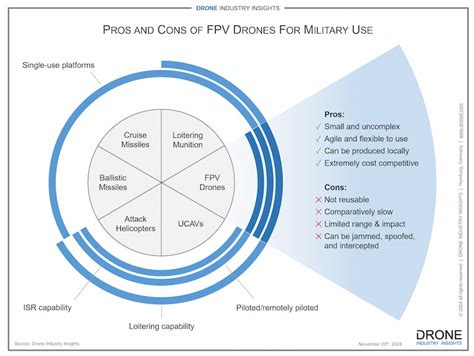 Fpv Drones And Military Use Drone Industry Insights 2024