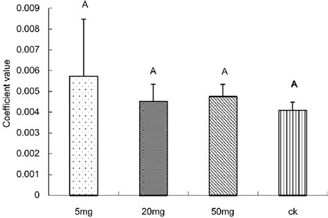 Comparison Of Male Testicular Coefficients Between Different