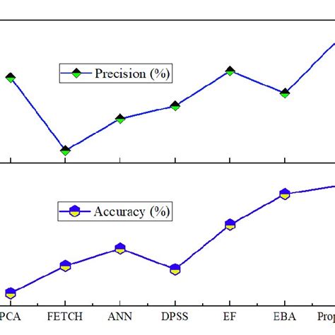 Comparison Of Accuracy And Precision Of Existing With The Proposed Method Download Scientific