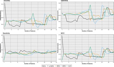 Classification Performance Median Accuracy Specificity Sensitivity Download Scientific
