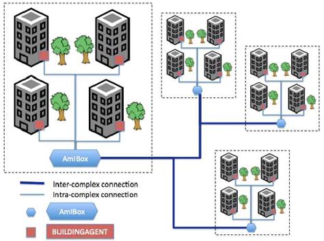 Figure 2 From An Intelligent System For Energy Efficiency In A Complex