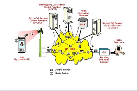 Ip Multimedia Subsystem 7 Download Scientific Diagram