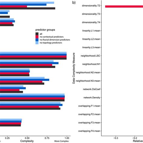 Of Data Complexity Measures Computed Following Lorena Et Al 2018 For Download Scientific