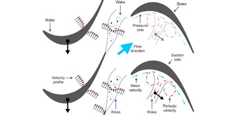 Illustration Of A Rotor Stator Interaction In A Turbine Cascade Wakes