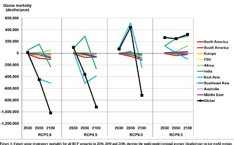 Figure 3 From The Effect Of Future Ambient Air Pollution On Human