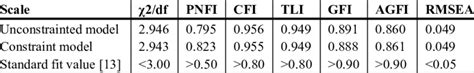 Free Estimation Model And Restricted Model Fitting Index Analysis Results Download Scientific