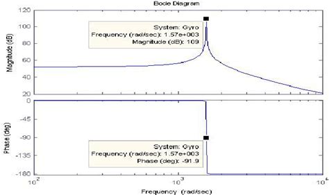 Bode Diagram Of Mems Gyro Driven Axis Download Scientific Diagram