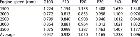 The Variations Of Lambda Ⲗ At Different Engine Speeds Download