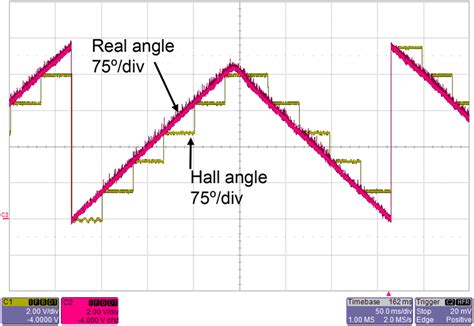 Ipmsm Running Unloaded At ±100 Rpm Hall Angle And Real Angle