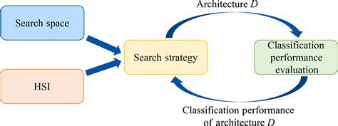 Image Based Neural Architecture Automatic Search Method For Hyperspectral Image Classification