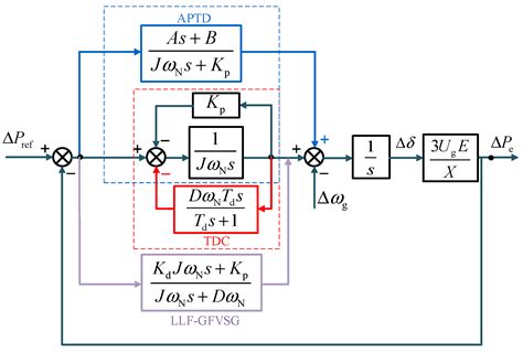 Adaptive Transient Damping Control Strategy Of Vsg System Based On Dissipative Hamiltonian