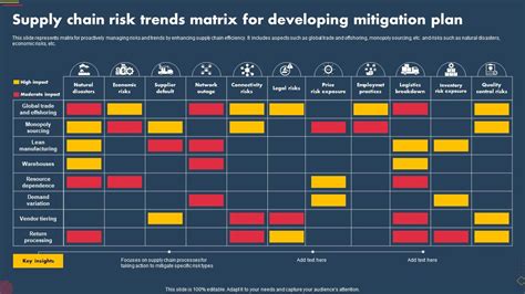 Supply Chain Risk Trends Matrix For Developing Mitigation Plan Ppt Powerpoint