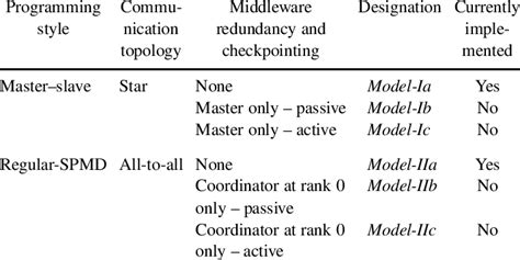 Application Execution Models Download Table