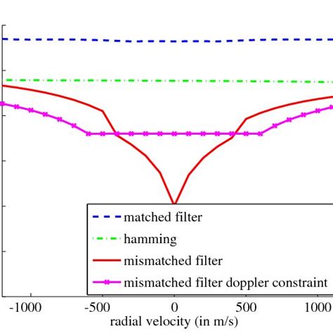Matched Filter Hamming Output And Mismatched Filters For A Linear