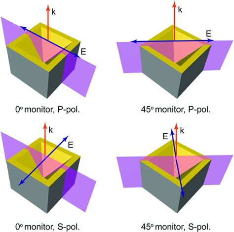 Sketches Of The Geometry Used For The Fdtd Calculations Including The Download Scientific