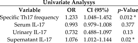 uni and multivariate analysis download scientific diagram