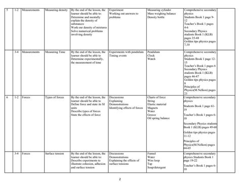 Form 1 Physics Schemes Of Work Term 1 17583