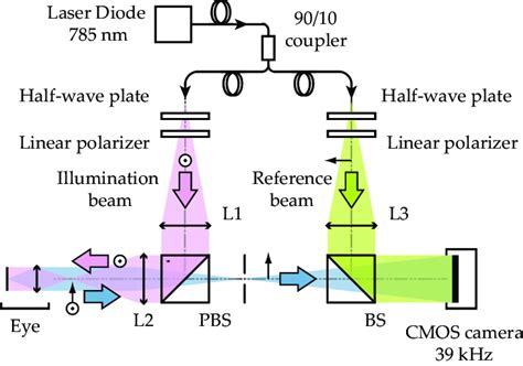 optical setup pbs polarization beam splitter bs beam splitter l1