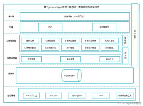 基于java springboot vue uniapp微信小程序零食商城系统设计和实现 java毕设李杨勇的技术博客 51cto博客