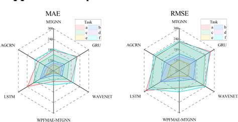 figure 3 from pre trained multivariate time series graph neural