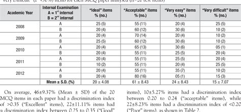 Table 1 From The Levels Of Difficulty And Discrimination Indices And Relationship Between Them