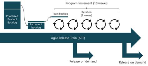 agile development for hardware and modularization