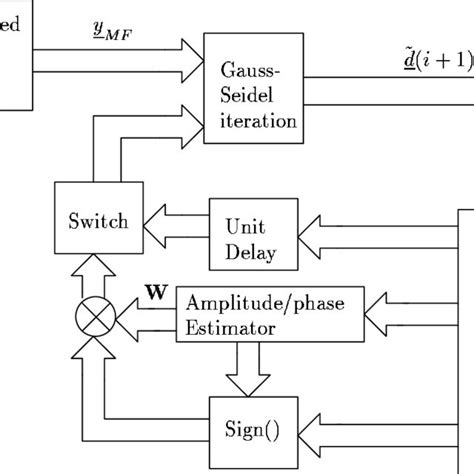 Gauss Seidel Softhard Detection Scheme With Proposed Amplitudephase