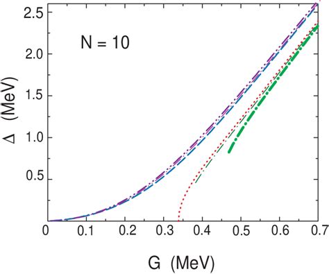 Figure 1 From Self Consistent Quasiparticle Rpa For Multi Level Pairing Model Semantic Scholar