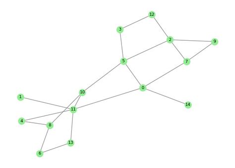 Graph Theory Force Directed Methods